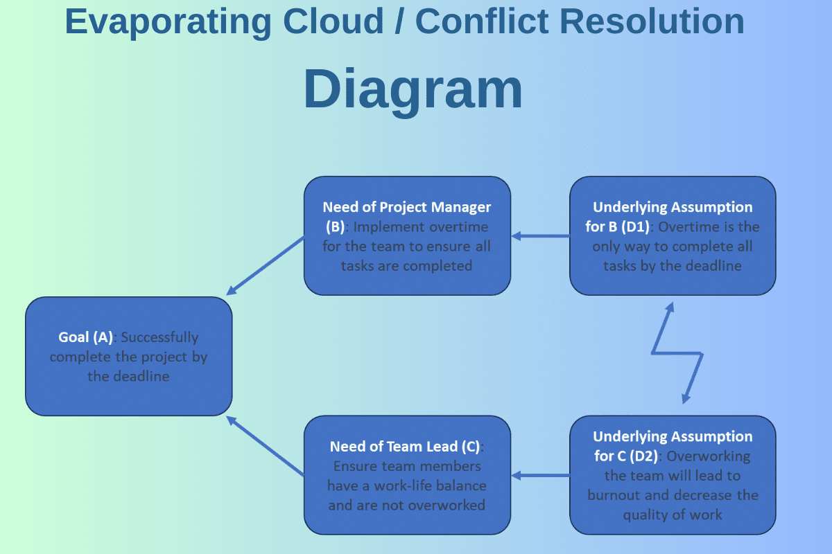 Using the Evaporating Cloud: Theory of Constraints and Conflict Resolution Diagram - Miami Cloud