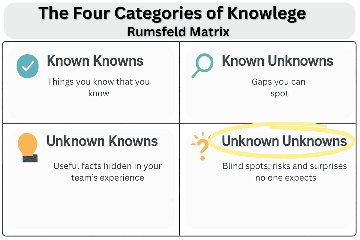 Unknown Unknowns: The Real Power Of The Rumsfeld Matrix - Miami Cloud